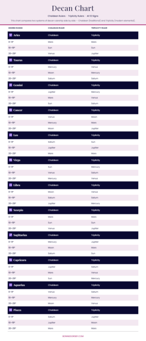 Decans in Astrology: Chaldean vs Triplicity Chart
